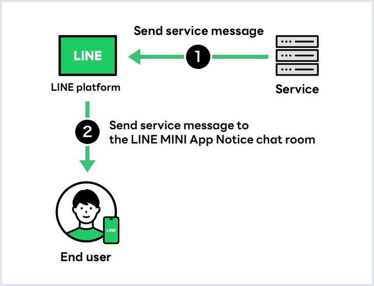 LINE MINI App | LINE API Use Case