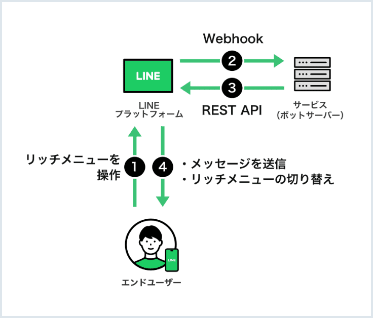 Messaging Api（双方向メッセージ送信api） Line Api Usecase 