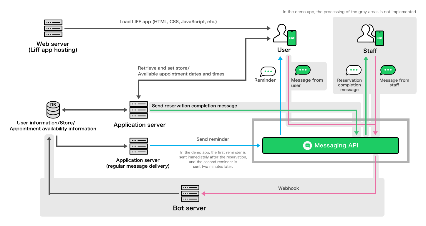 Make restaurant reservations using LINE | LINE API Use Case